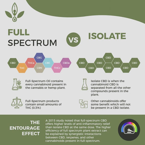 What Is Full Spectrum Hemp Oil? – Green Goddess